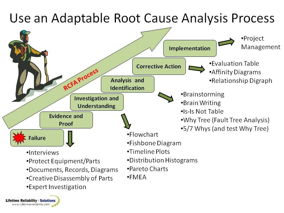 How Root Cause Analysis can help you solve complex problems? How Root Cause Analysis can help you solve complex problems?