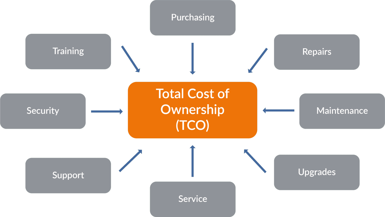 TCO - Total Cost of Ownership (Custo Total de Propriedade) TCO - Total Cost of Ownership (Custo Total de Propriedade)