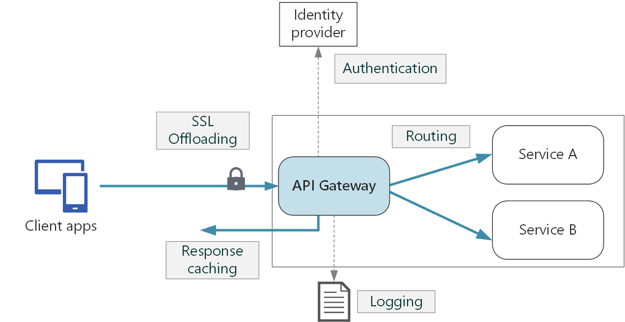 Use API gateways in microservices Use API gateways in microservices