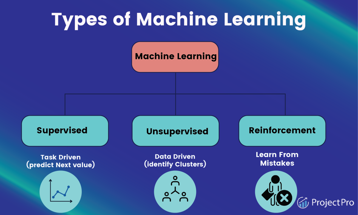 Common Types of Machine Learning: An Easy Introduction Common Types of Machine Learning: An Easy Introduction