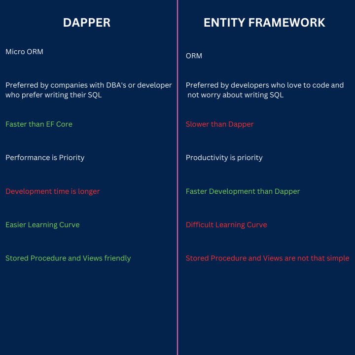 Dapper Vs. Entity Framework Dapper Vs. Entity Framework