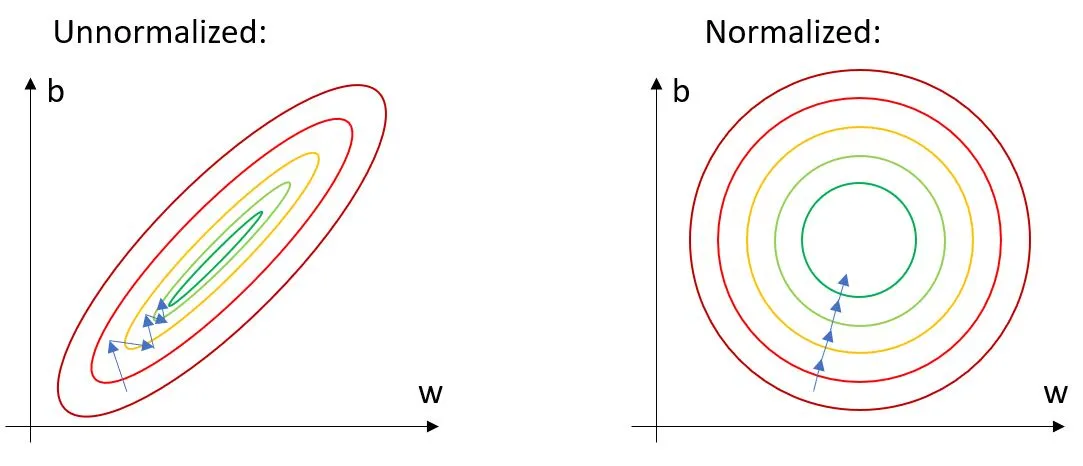 Data Normalization and Machine learning Data Normalization and Machine learning