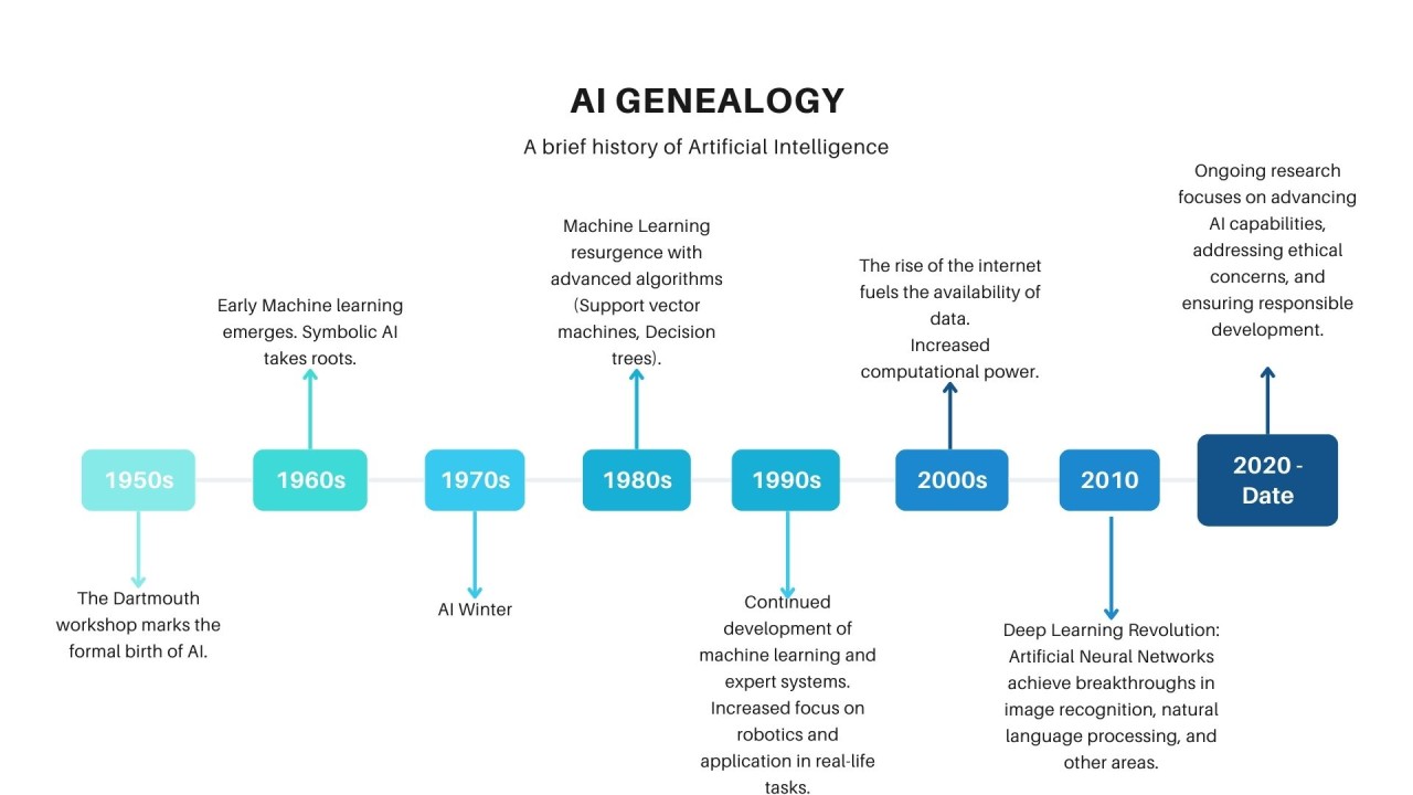 Demystifying AI: Exploring the Origins, Evolution, and Impact of ... Demystifying AI: Exploring the Origins, Evolution, and Impact of ...