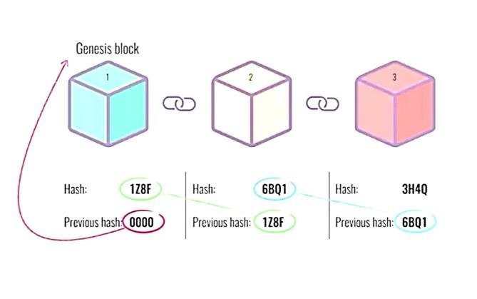 What is Genesis Block in Blockchain? What is Genesis Block in Blockchain?