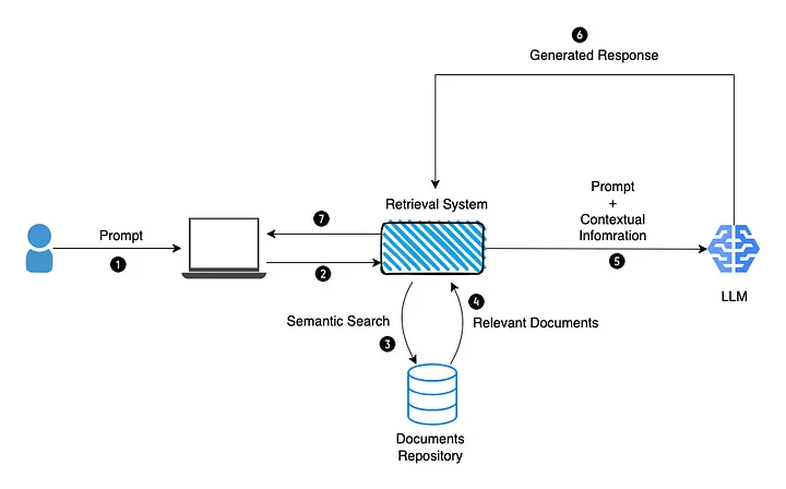 RAG (Retrival-Augmented Generation) RAG (Retrival-Augmented Generation)