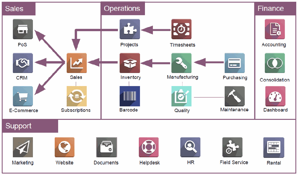 Odoo ERP so special? How does it compare to other enterprise software ... Odoo ERP so special? How does it compare to other enterprise software ...