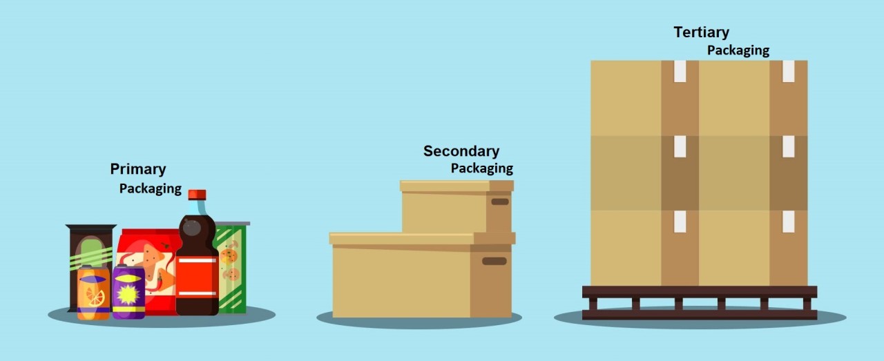 3 Levels of Packaging: Primary, Secondary, and Tertiary Packaging 3 Levels of Packaging: Primary, Secondary, and Tertiary Packaging