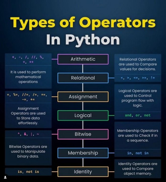 Types of Operators Types of Operators