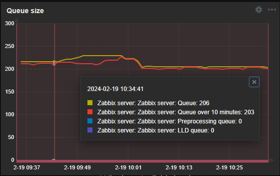 Zabbix Queue İssue Zabbix Queue İssue