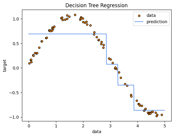 Simple Decision Tree Regression in Python with scikit-learn Simple Decision Tree Regression in Python with scikit-learn