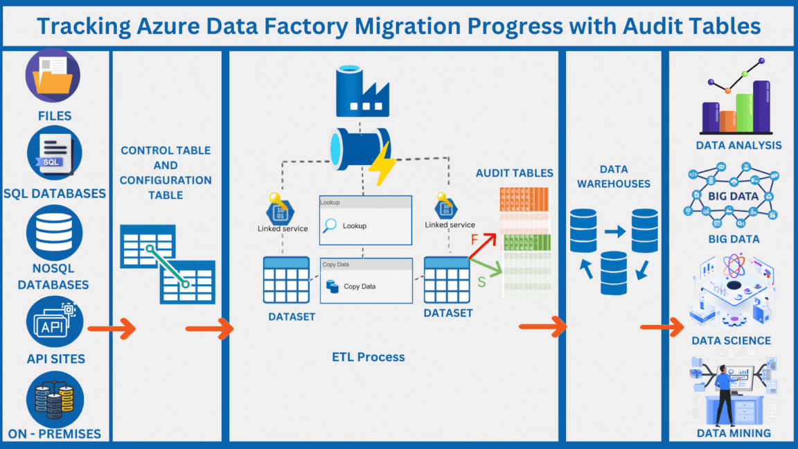 Tracking Azure Data Factory Migration Progress with Audit Tables Tracking Azure Data Factory Migration Progress with Audit Tables
