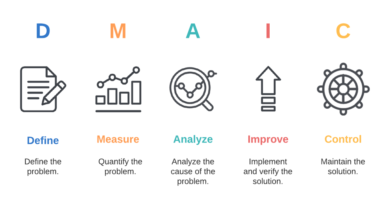 Debunking Misconceptions about Lean and DMAIC Methodologies Debunking Misconceptions about Lean and DMAIC Methodologies