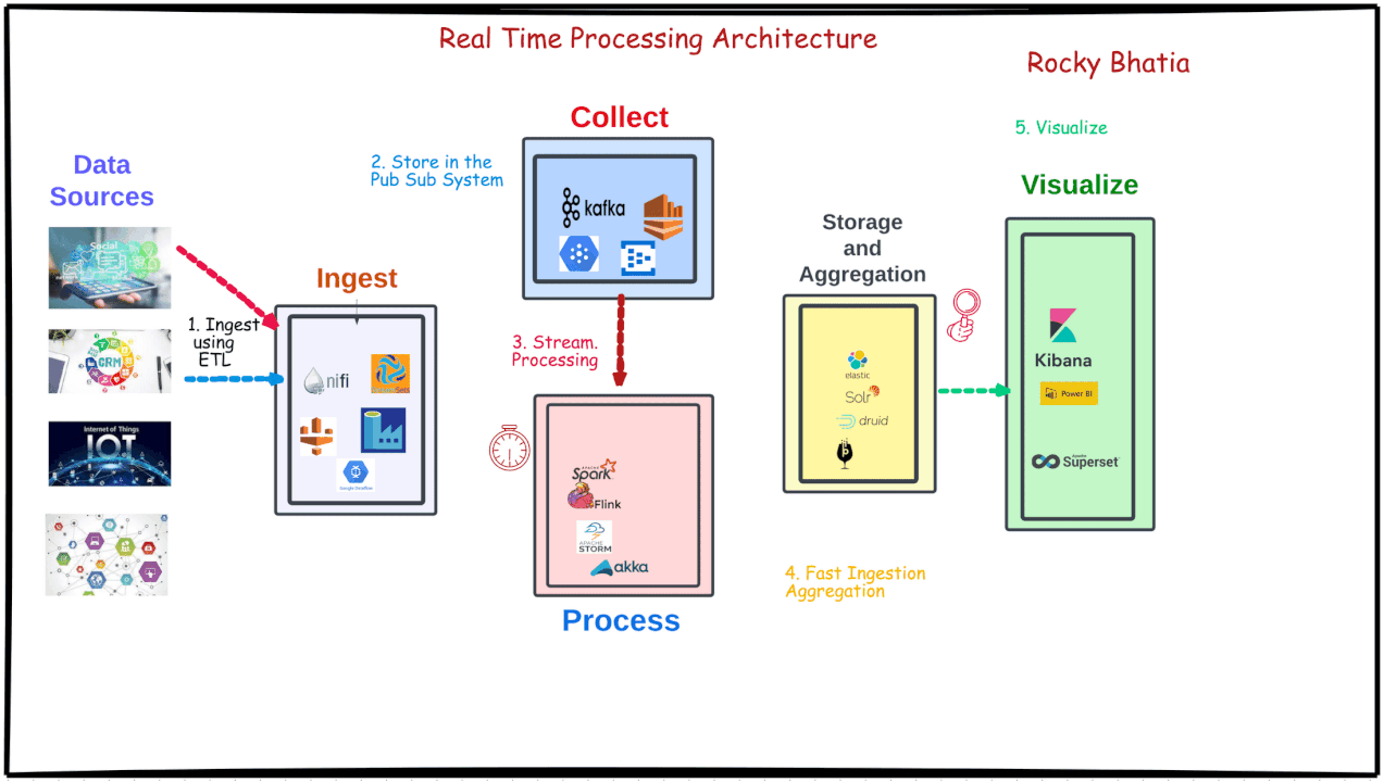 Real Time Processing Architecture Real Time Processing Architecture