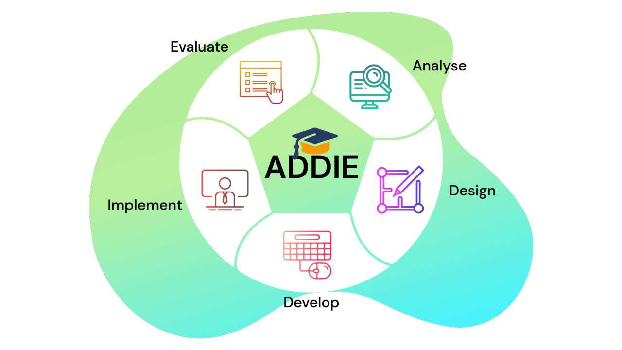 New Course: Strategies for Applying ADDIE - Addressing What's Missing ... New Course: Strategies for Applying ADDIE - Addressing What's Missing ...