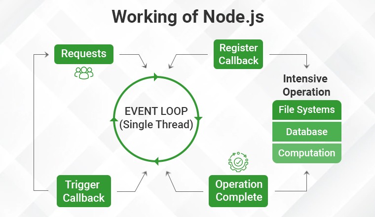 How nodejs allows for better http request performance without ... How nodejs allows for better http request performance without ...