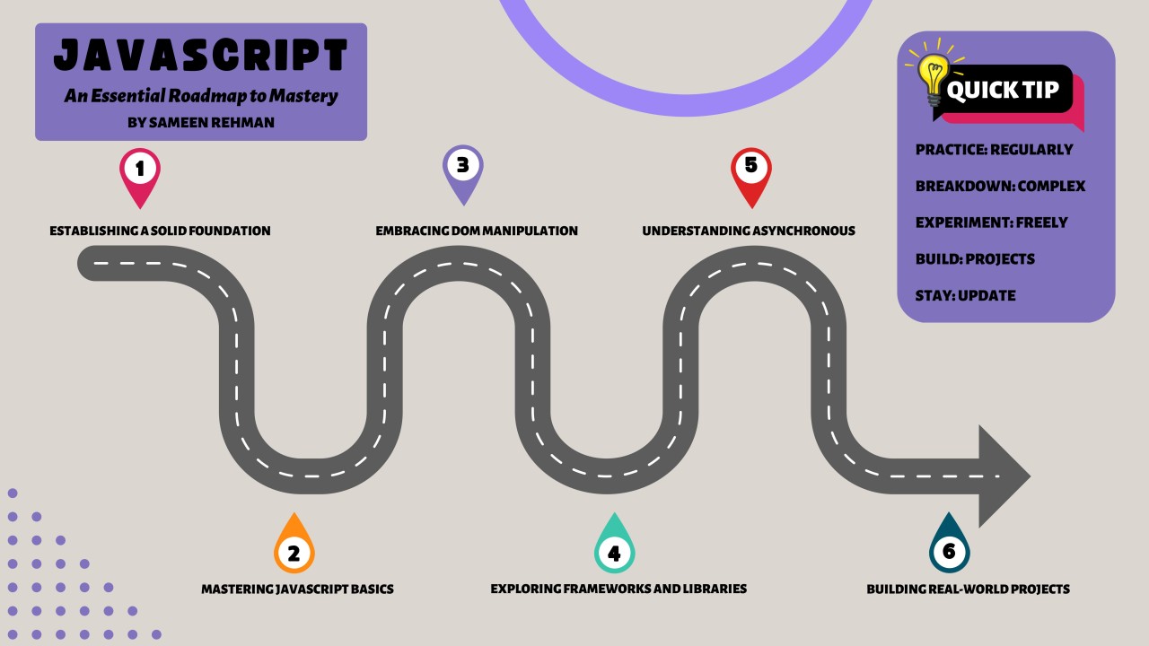 Navigating the JavaScript Journey: An Essential Roadmap to Mastery Navigating the JavaScript Journey: An Essential Roadmap to Mastery