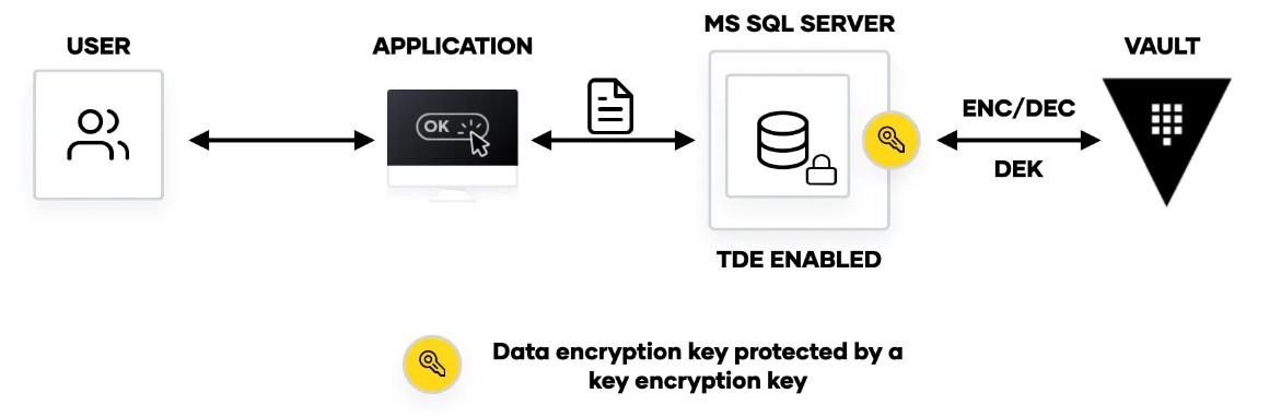Transparent Data Encryption (TDE) technology by Microsoft SQL Transparent Data Encryption (TDE) technology by Microsoft SQL