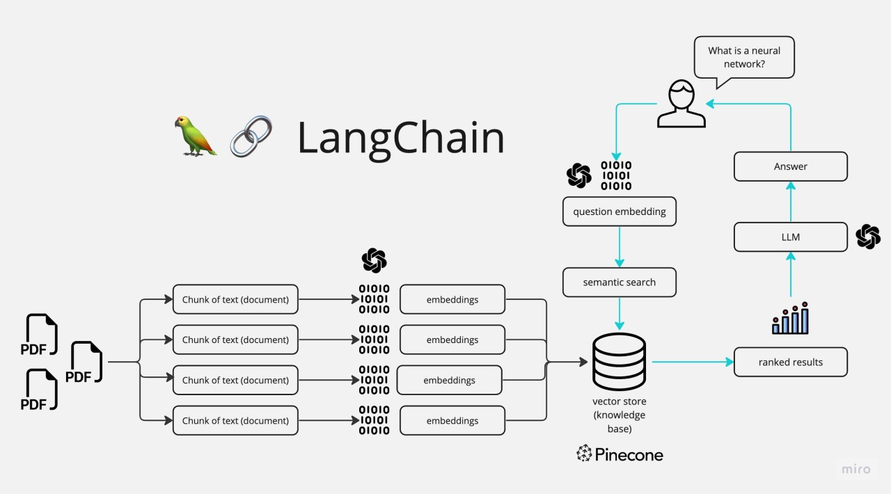 Vector Databases: Powering Large Language Models (LLMs) and General AI Vector Databases: Powering Large Language Models (LLMs) and General AI