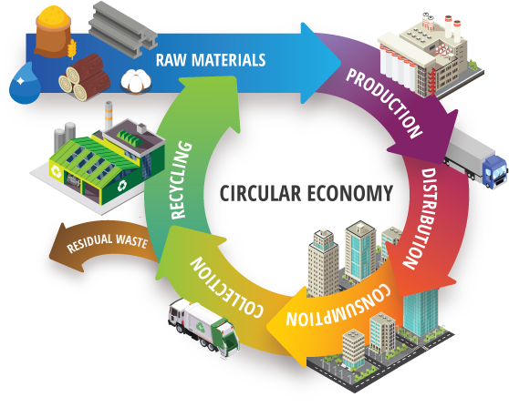 Embracing Circular Waste Management: A Environment-Friendly Solution ... Embracing Circular Waste Management: A Environment-Friendly Solution ...
