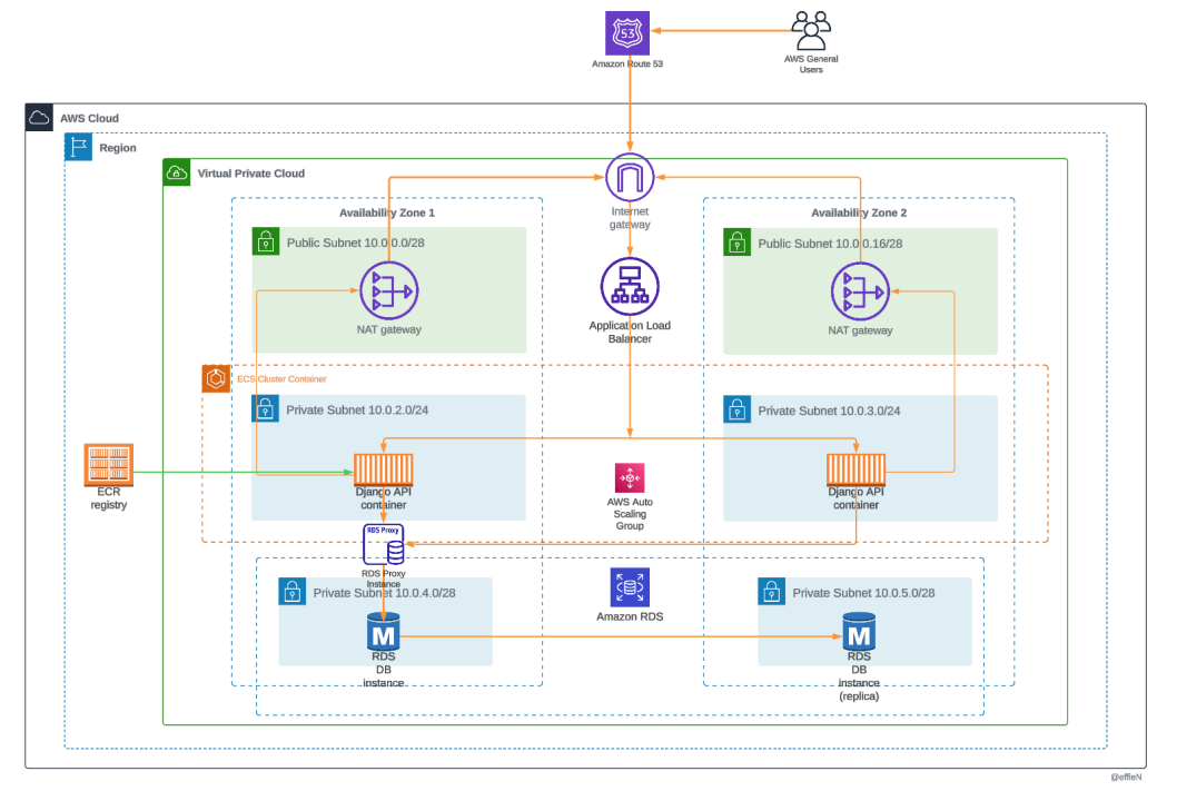 Robust API architecture on aws Robust API architecture on aws