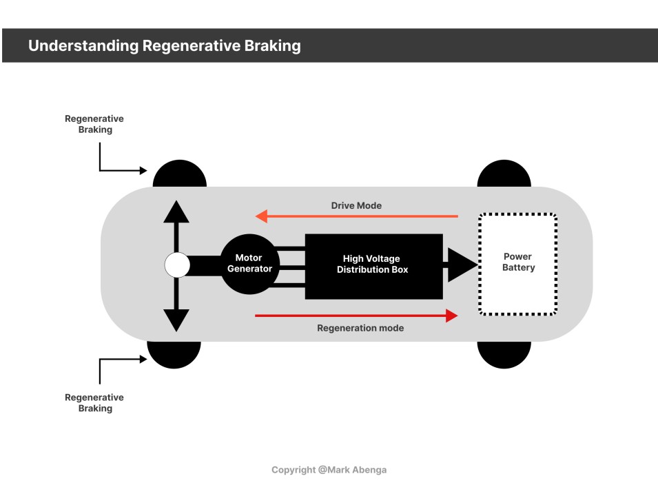 Understanding Regenerative Braking in EVs. Understanding Regenerative Braking in EVs.