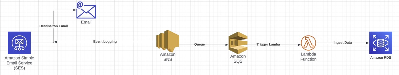 Streamlining Email Delivery and Event Logging with AWS Streamlining Email Delivery and Event Logging with AWS
