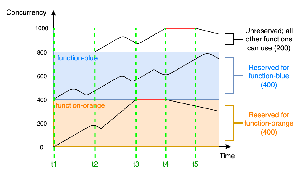 Understanding Concurrency And Throttling In AWS Lambda Functions Understanding Concurrency And Throttling In AWS Lambda Functions