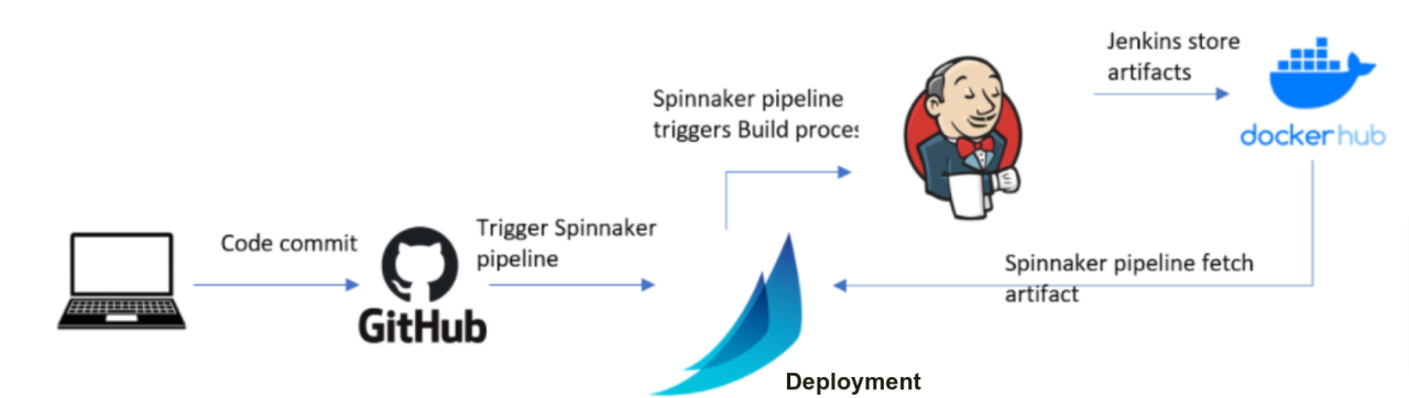 Access Jenkins Artifacts in Spinnaker Pipeline Access Jenkins Artifacts in Spinnaker Pipeline