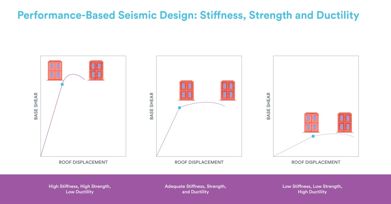 Performance-Based Seismic Design: Stiffness, Strength and Ductility Performance-Based Seismic Design: Stiffness, Strength and Ductility