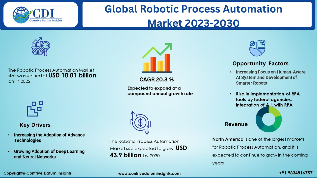 Robotic Process Automation Market Size/Share Expected to See USD 43.90 ... Robotic Process Automation Market Size/Share Expected to See USD 43.90 ...