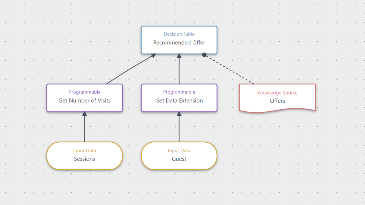 Building decision models with Sitecore Personalize: usage of ... Building decision models with Sitecore Personalize: usage of ...