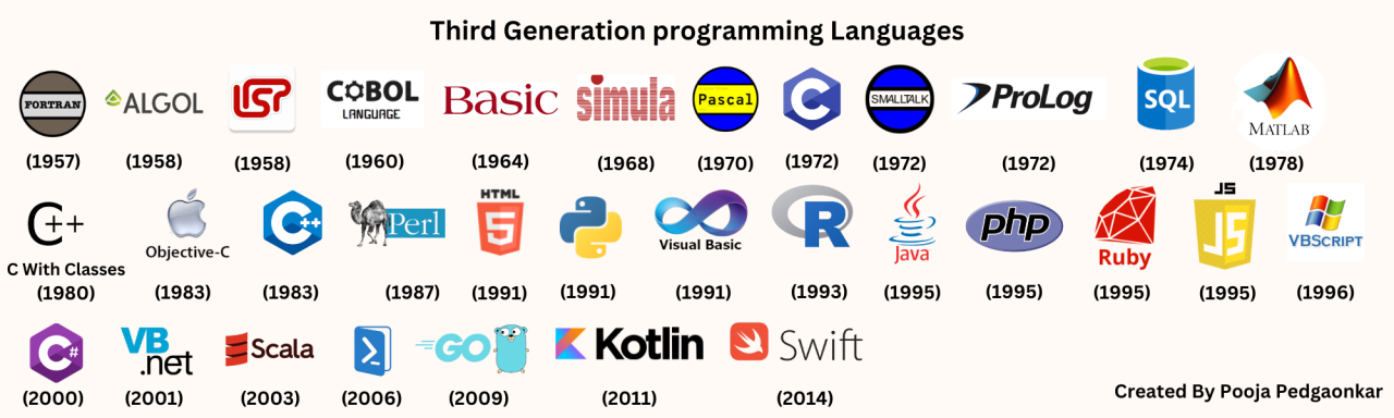 Third-Generation Programming Languages Third-Generation Programming Languages