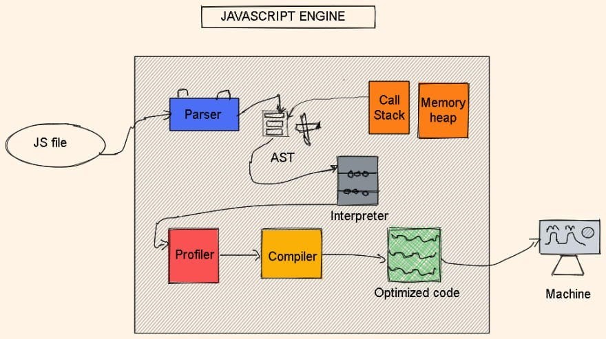 How to work Javascript engine? How to work Javascript engine?
