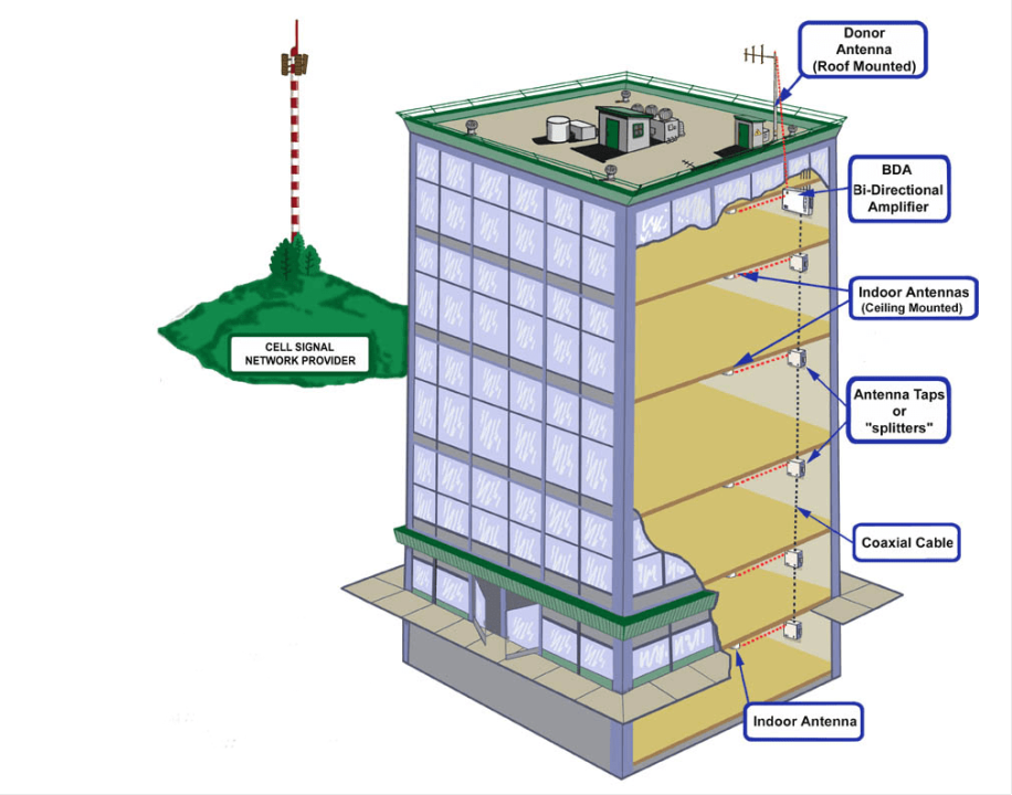Unlocking Seamless Connectivity: Exploring Distributed Antenna Systems ... Unlocking Seamless Connectivity: Exploring Distributed Antenna Systems ...