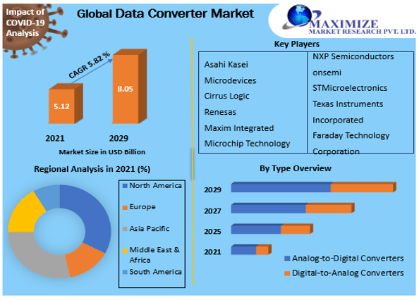 Global Data Converter Market Revenue Growth Regional Share Analysis and ... Global Data Converter Market Revenue Growth Regional Share Analysis and ...