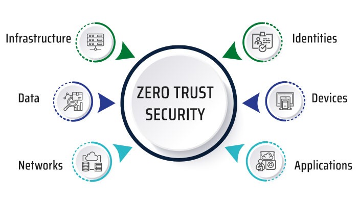 Zero Trust Architecture (ZTA). Zero Trust Architecture (ZTA).