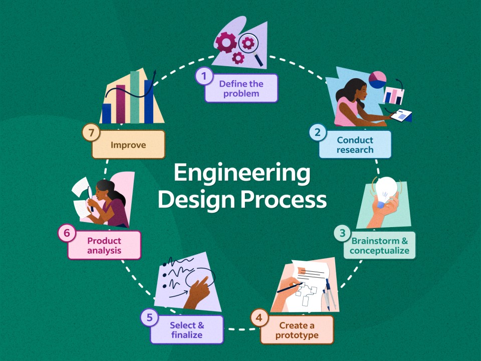 The 7 Steps of the Engineering Design Process? The 7 Steps of the Engineering Design Process?