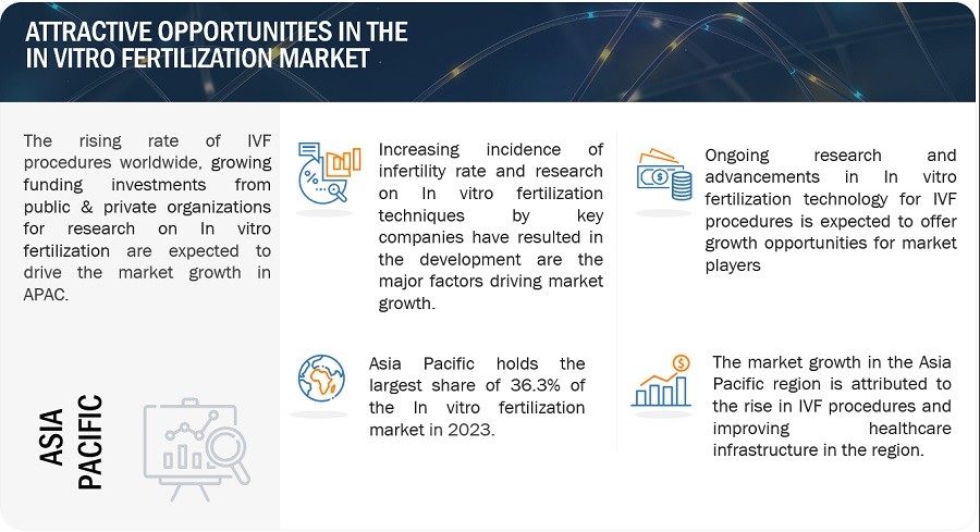 In Vitro Fertilization (IVF) Market: Unlocking Growth Opportunities in ... In Vitro Fertilization (IVF) Market: Unlocking Growth Opportunities in ...