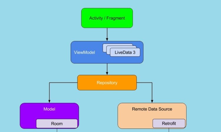 MVVM Architecture – Android Tutorial for Beginners 2022 MVVM Architecture – Android Tutorial for Beginners 2022