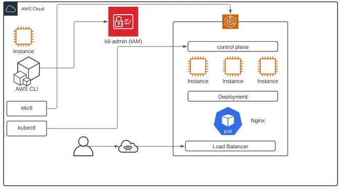Create EKS Cluster Using eksctl Create EKS Cluster Using eksctl