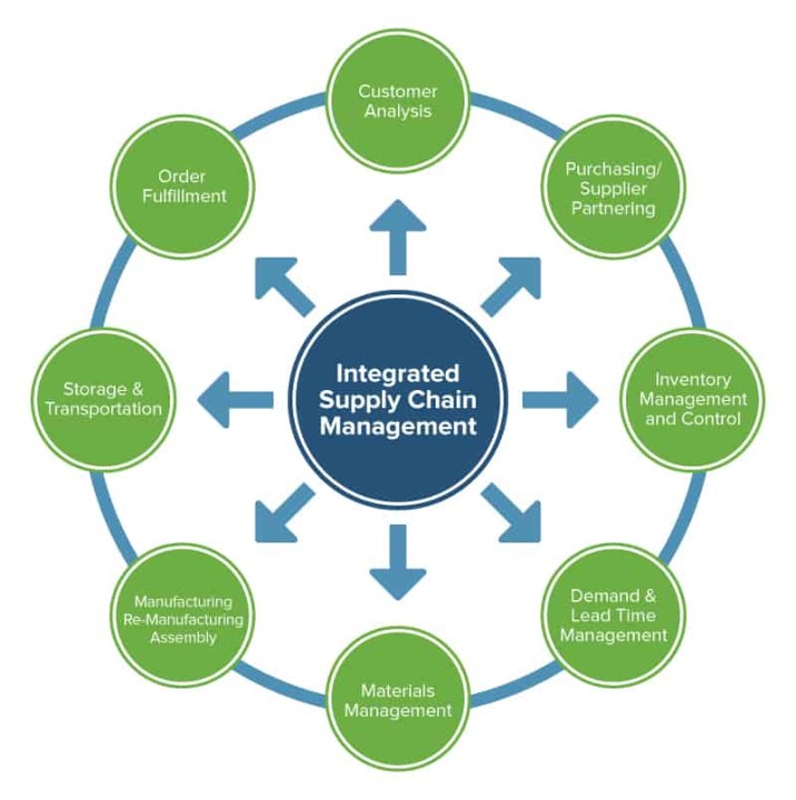 Why Supply Chain Management? Why Supply Chain Management?
