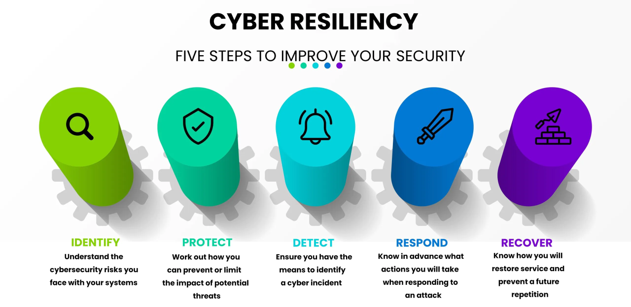 Incident Response and Cyber Resilience Incident Response and Cyber Resilience