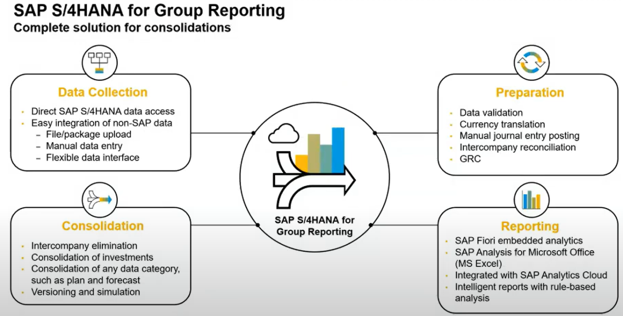 SAP S/4HANA Group Reporting for Consolidation - Overview SAP S/4HANA Group Reporting for Consolidation - Overview