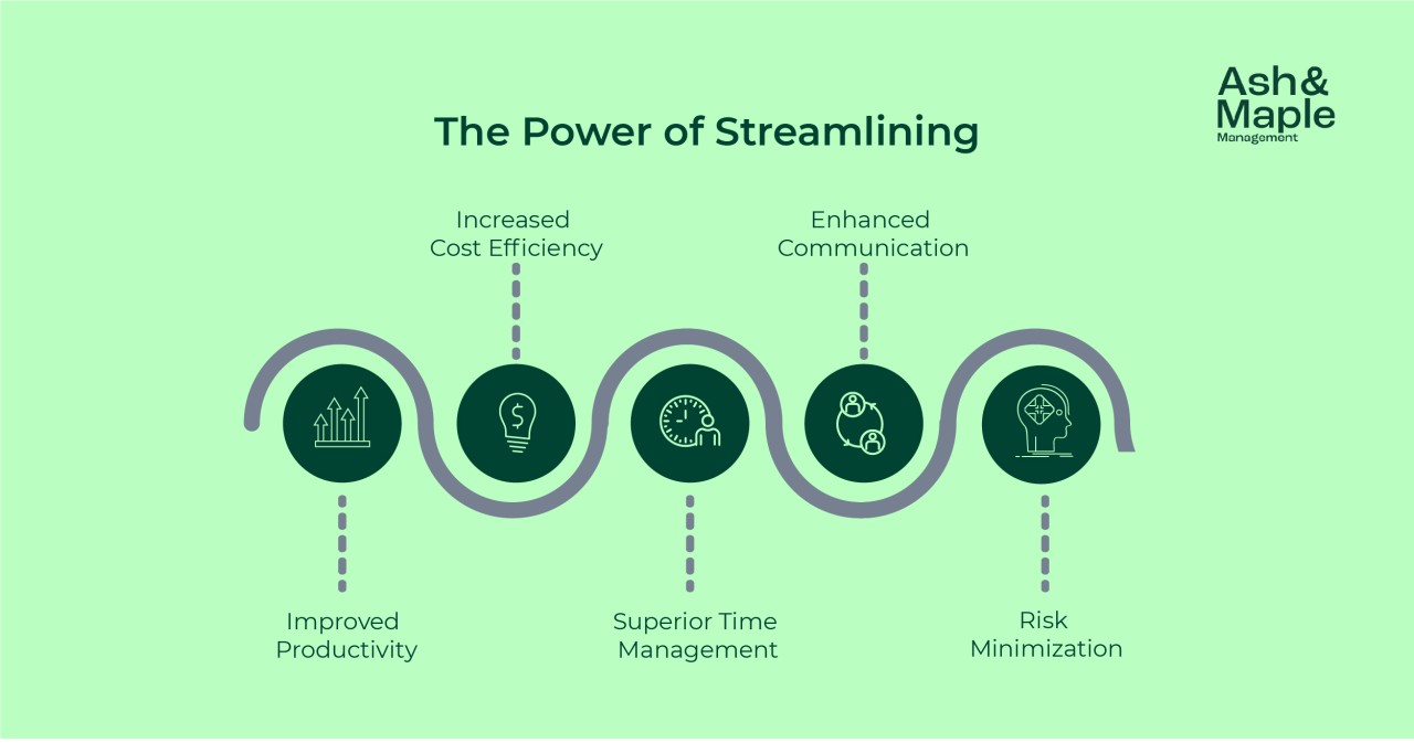 Streamlining Processes and Workflows: A Gateway to Enhanced Efficiency Streamlining Processes and Workflows: A Gateway to Enhanced Efficiency