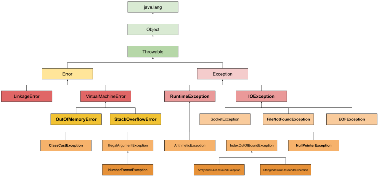Java Exception Java Exception