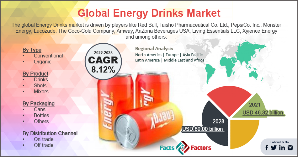Global Energy Drinks Market Size (2022-2028) Share, Industry Trends ... Global Energy Drinks Market Size (2022-2028) Share, Industry Trends ...