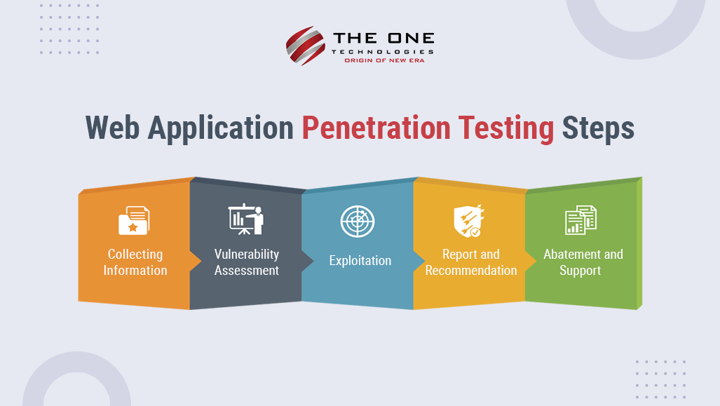 Web Application Penetration Testing Steps Web Application Penetration Testing Steps