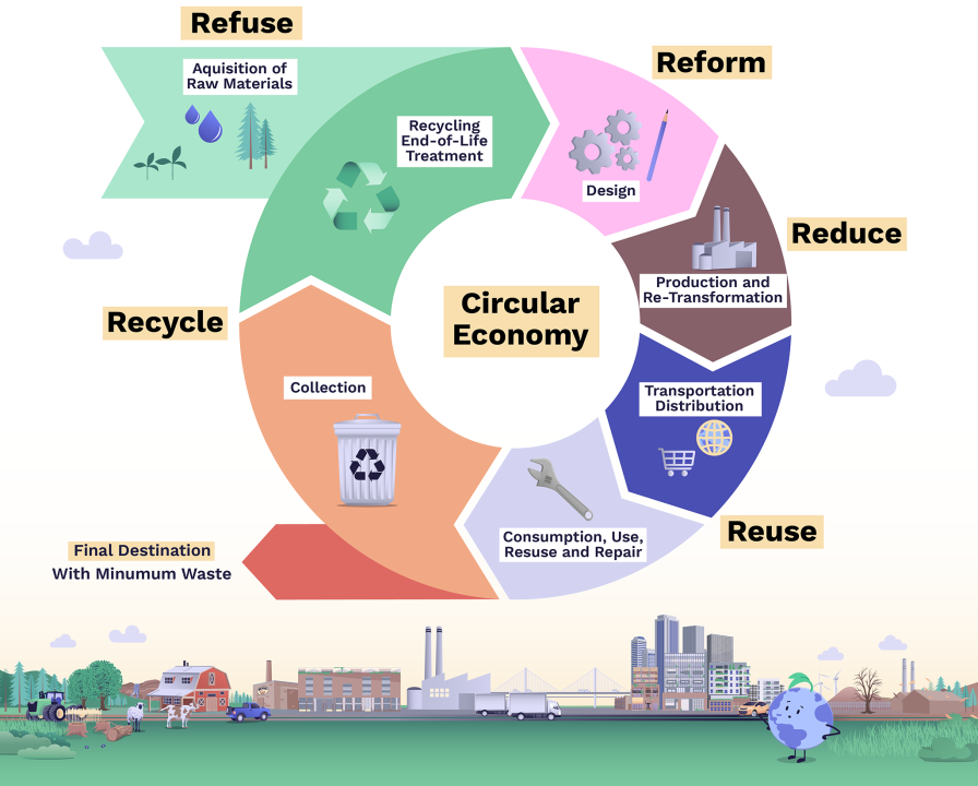 Circular economy: Reducing waste and Promoting Reuse!! Circular economy: Reducing waste and Promoting Reuse!!
