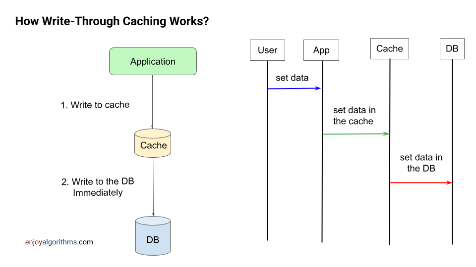 Write-Through Caching Strategy Write-Through Caching Strategy