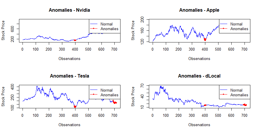Exploring Autoencoder Models for Financial Time Series Analysis Exploring Autoencoder Models for Financial Time Series Analysis
